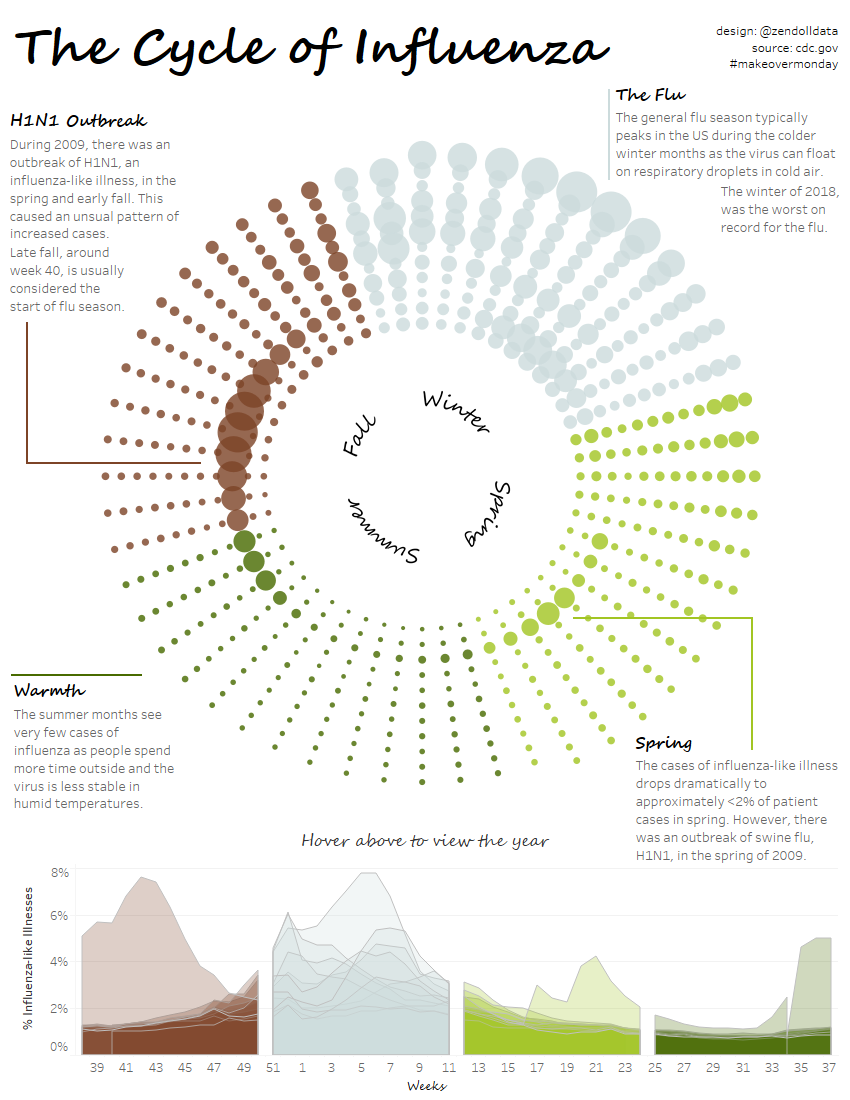 The Cycle of Influenza – Creating a Radial Time-Series Chart – Viz Zen Data