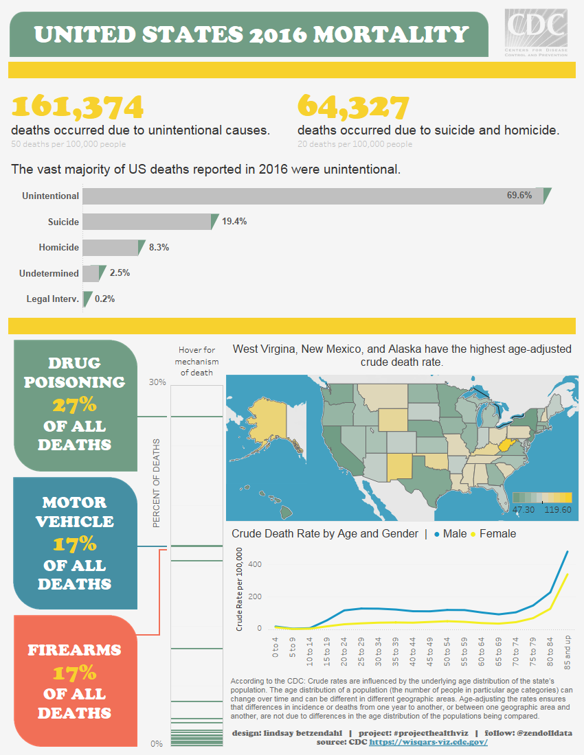 Center for Disease Control 2016 Mortality Causes – July M3 Y1 – # ...