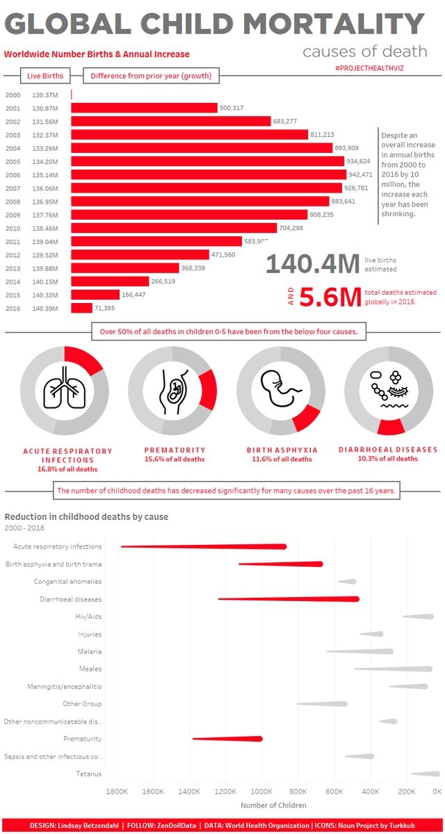 WHO Child Mortality – June M2 Y1 – #ProjectHealthViz – Viz Zen Data