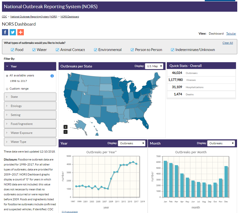 CDC National Outbreaks – M7 Y1 #ProjectHealthViz – Viz Zen Data