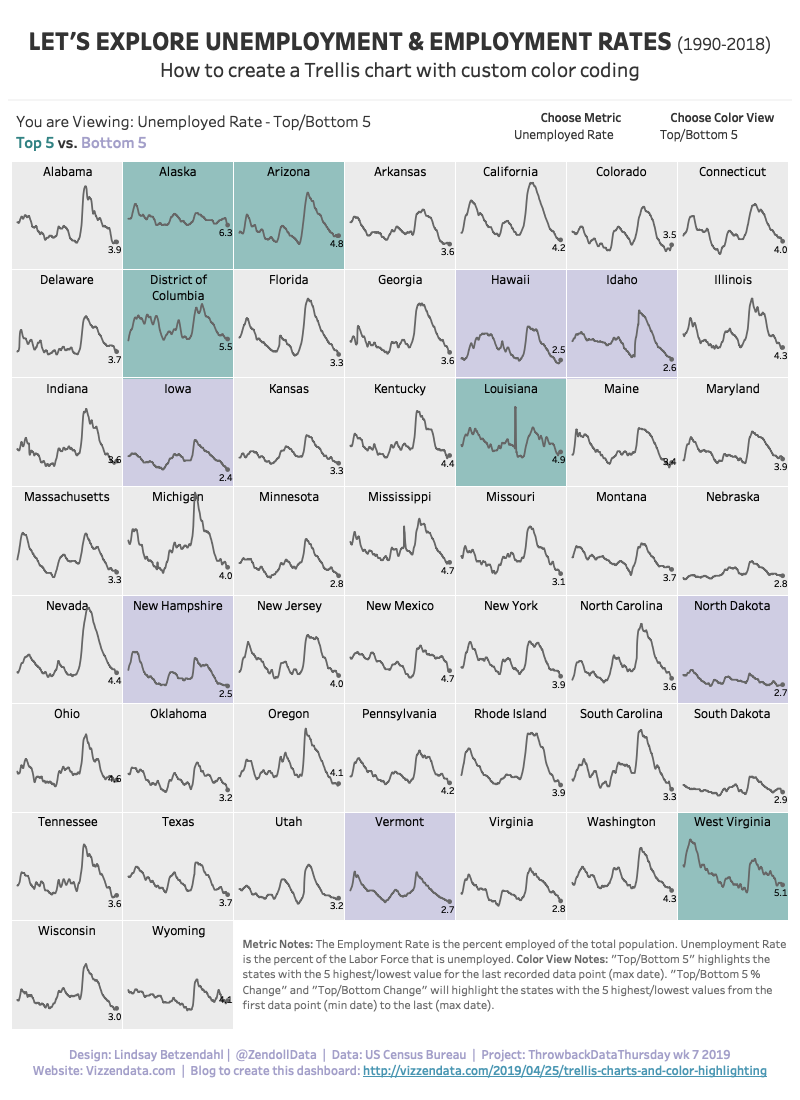 Trellis Charts and Color Highlighting – Viz Zen Data
