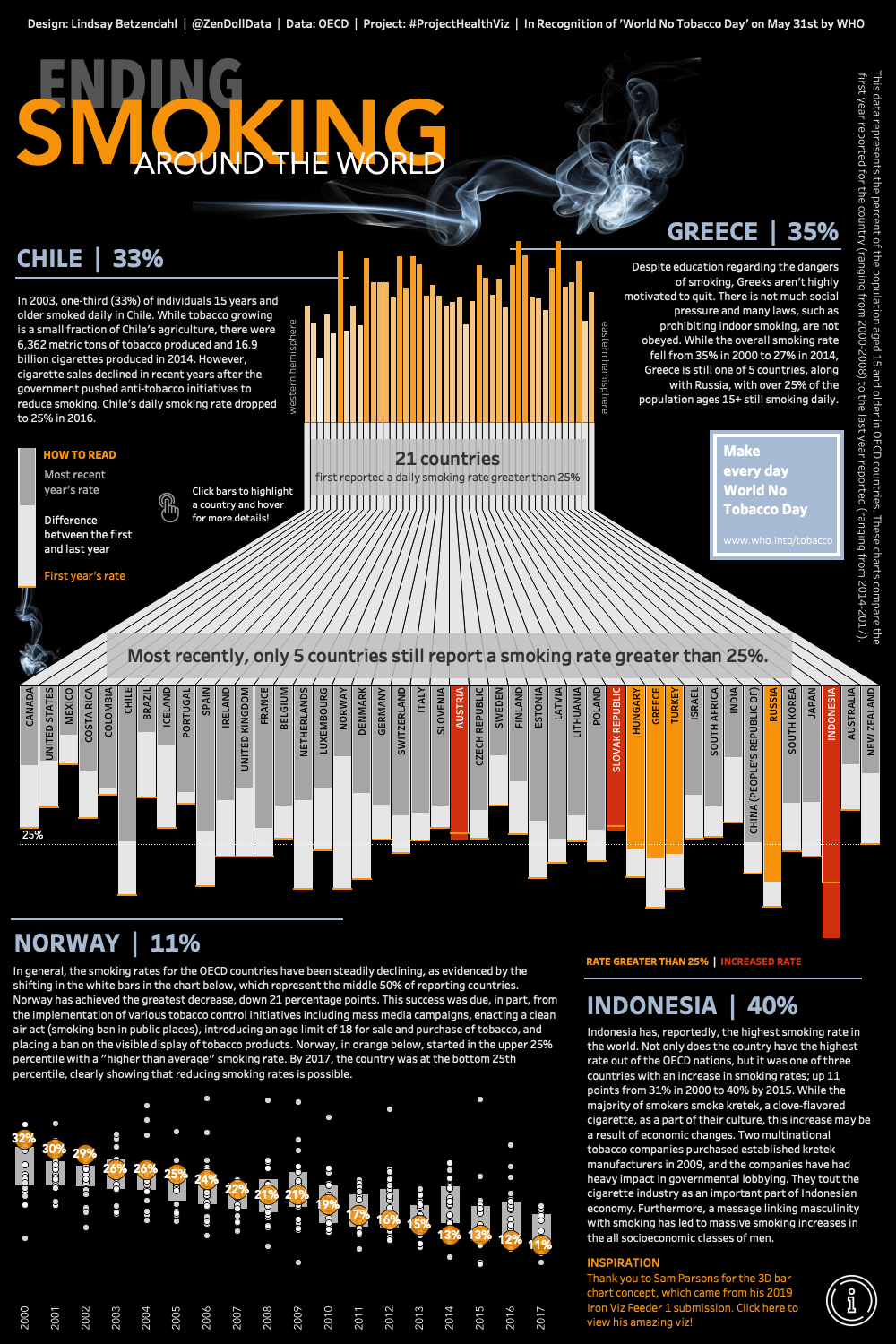 Using LODs to Compare Max/Min Year Values – Viz Zen Data