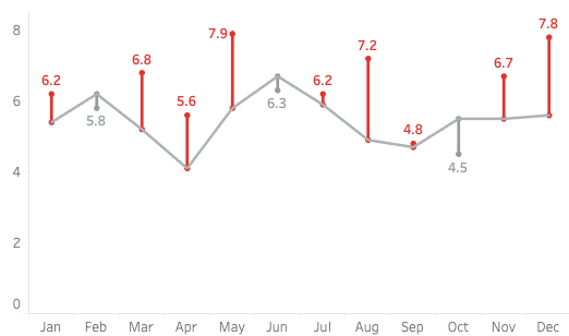 Creating a Deviation Icicle Chart – Viz Zen Data