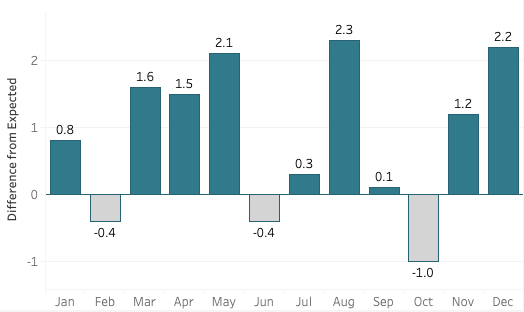 Creating a Deviation Icicle Chart – Viz Zen Data