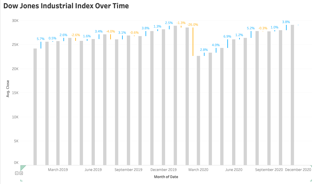 How to Create a Time Bar Chart with Variance Indicators in Tableau ...